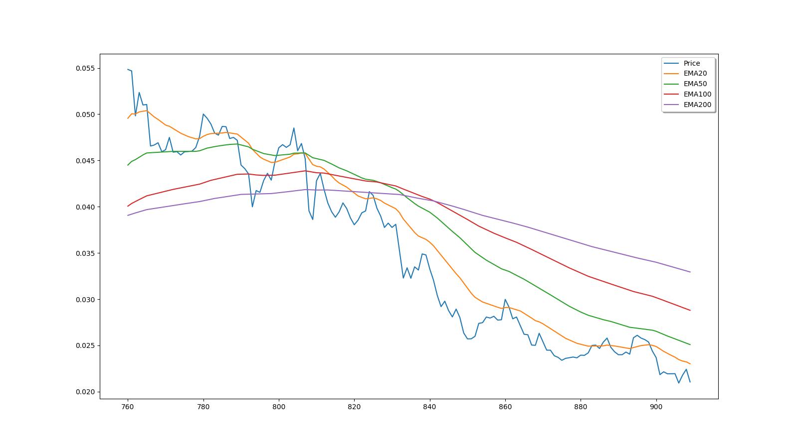 Shadowcats Exponential Moving Averages