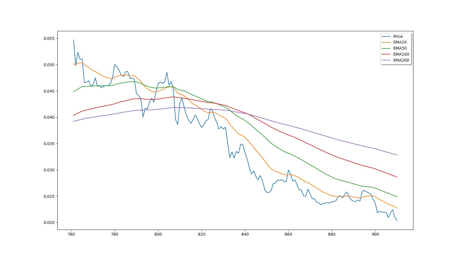Shadowcats Exponential Moving Averages