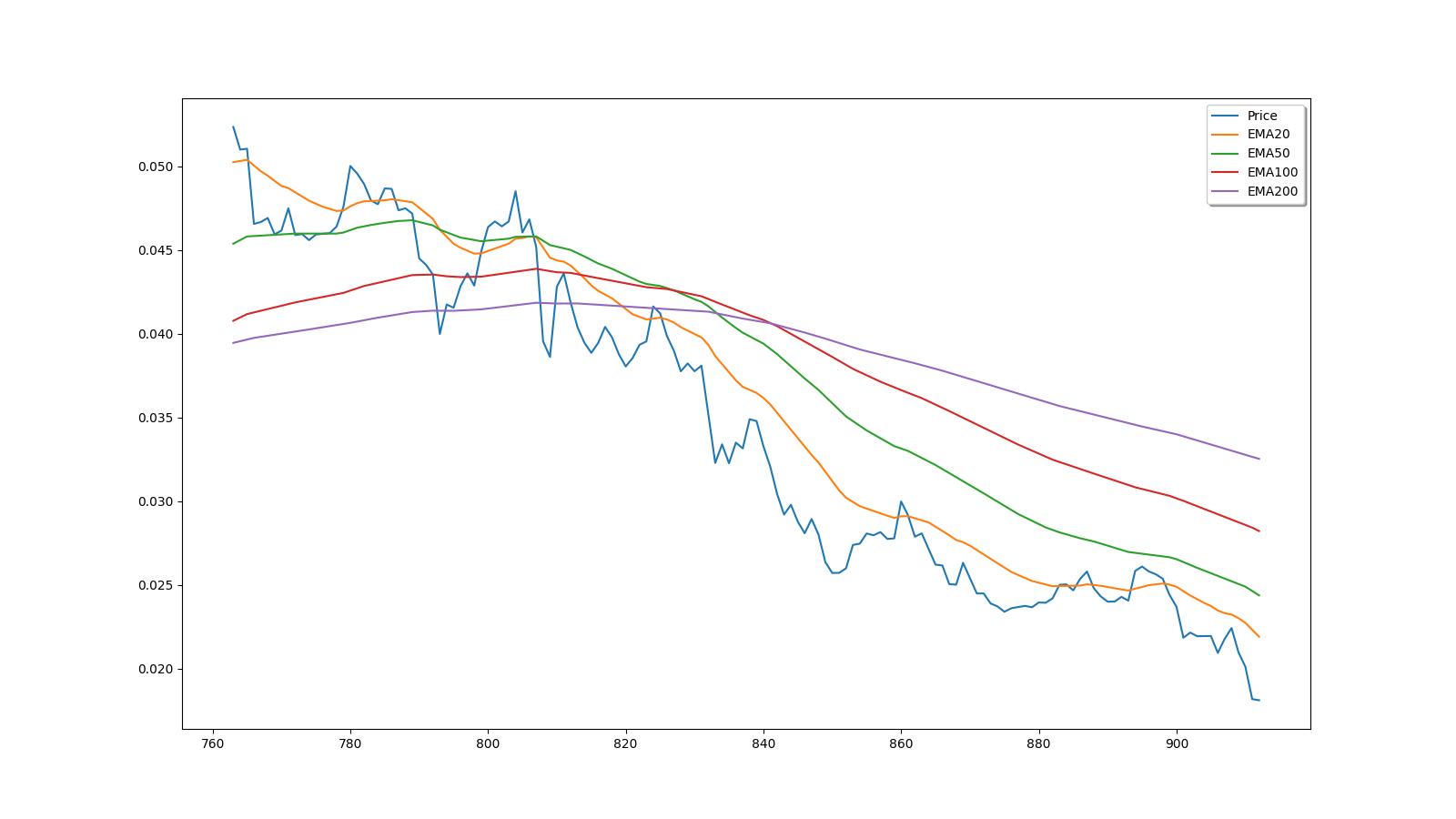 Shadowcats Exponential Moving Averages