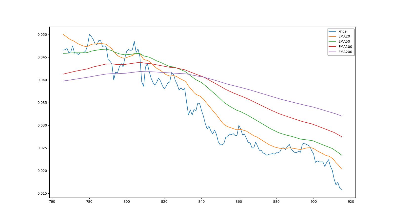 Shadowcats Exponential Moving Averages