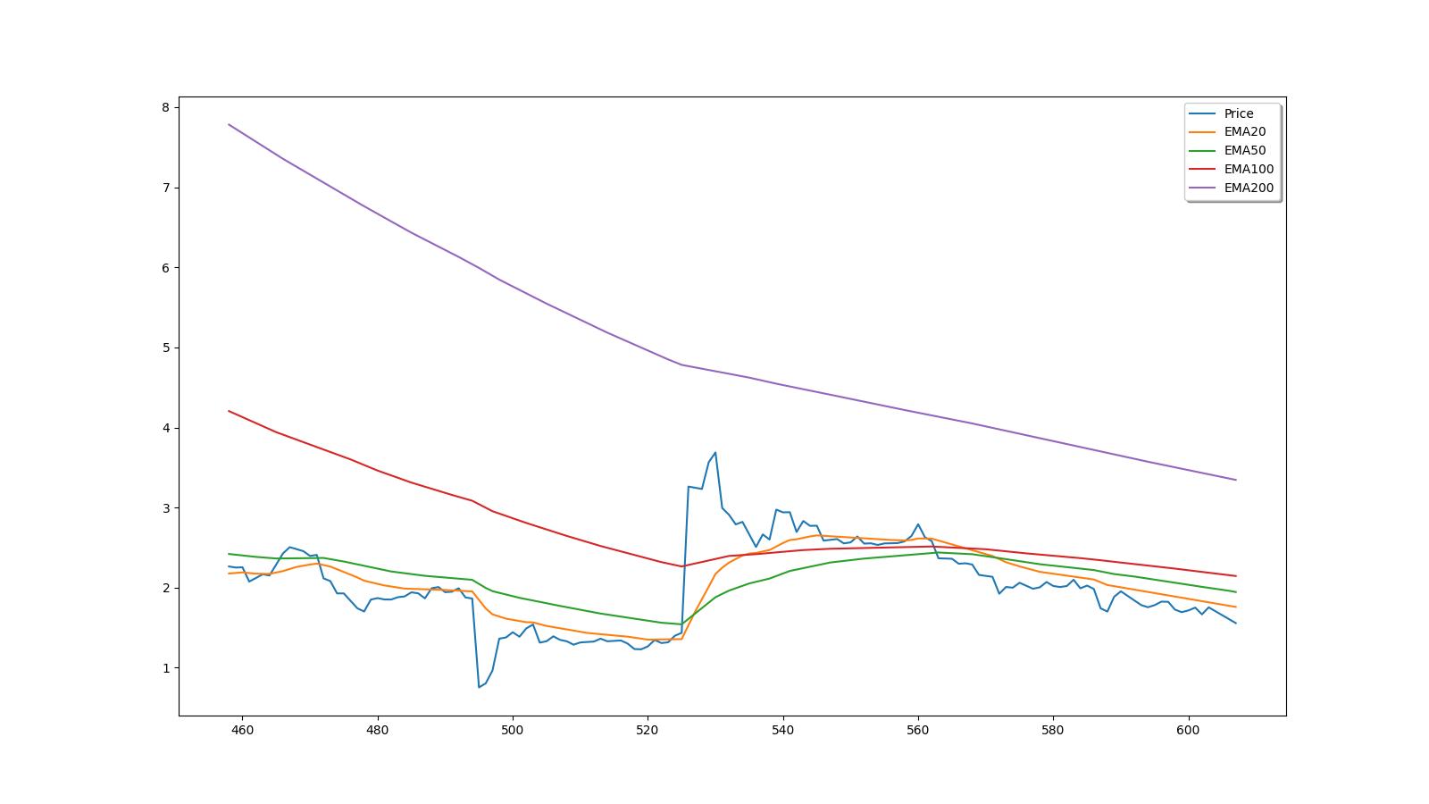 Shadowladys DN404 Exponential Moving Averages
