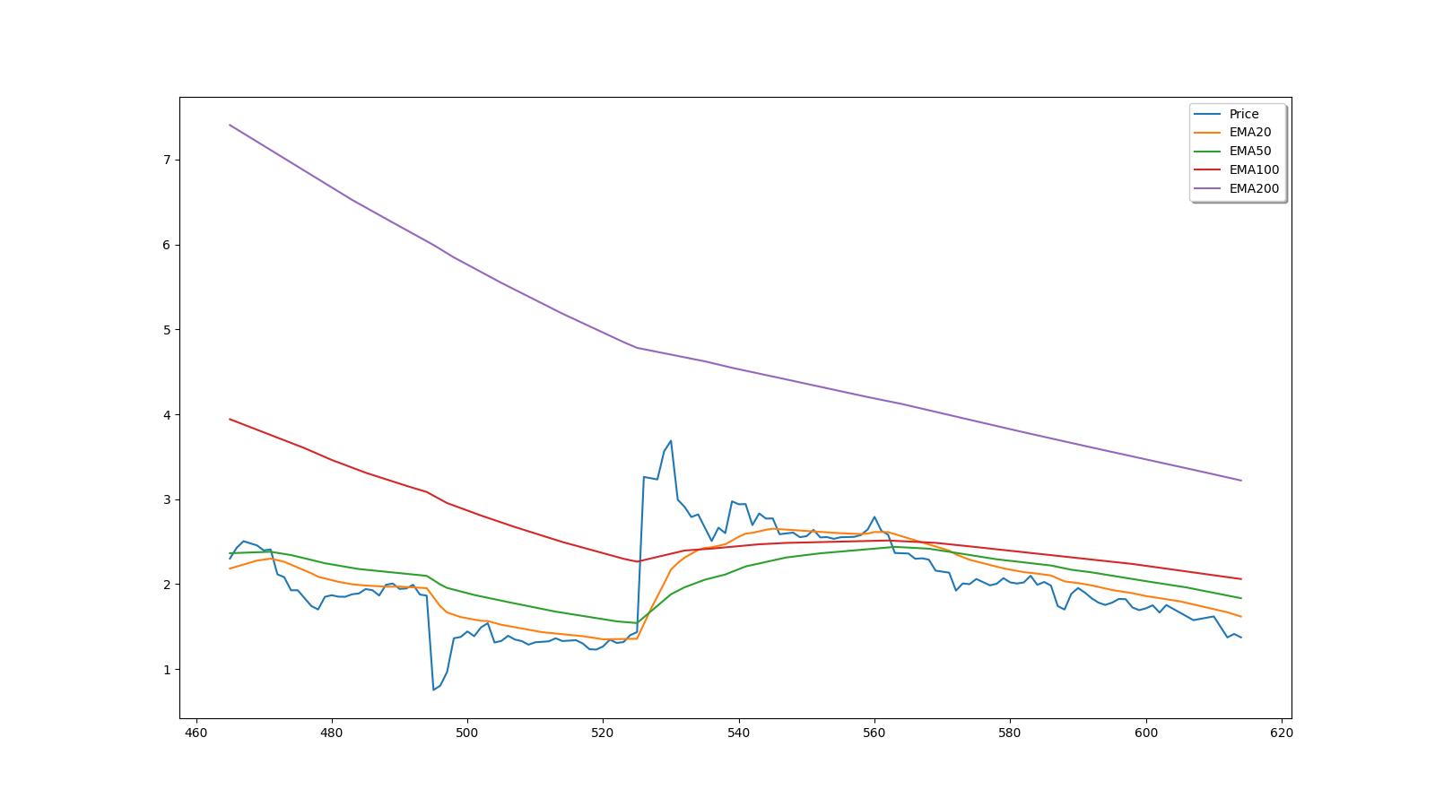 Shadowladys DN404 Exponential Moving Averages