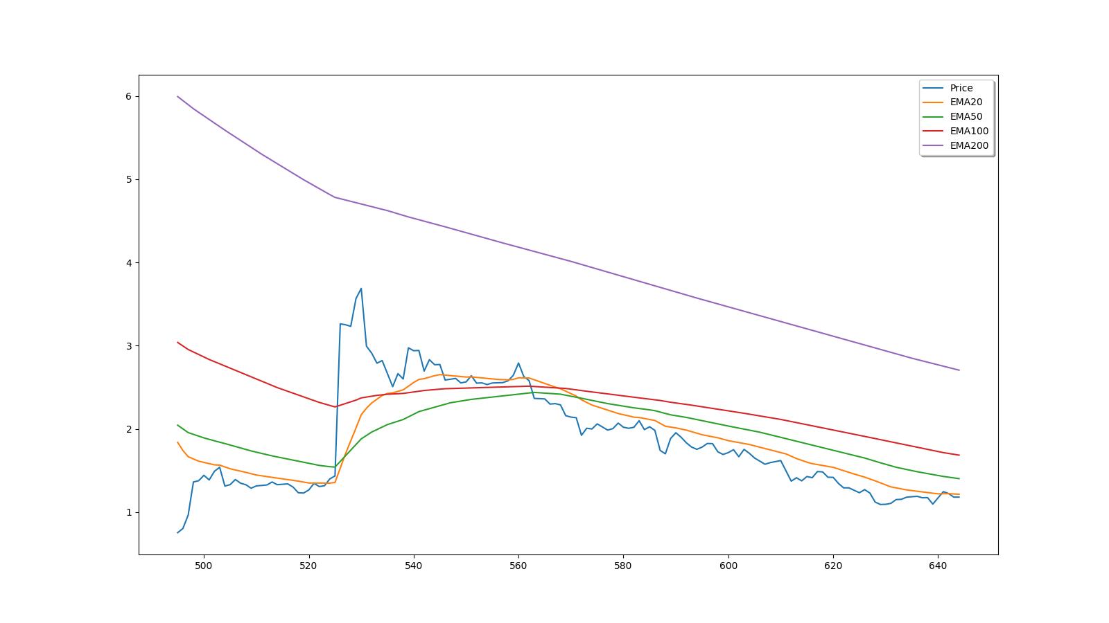 Shadowladys DN404 Exponential Moving Averages