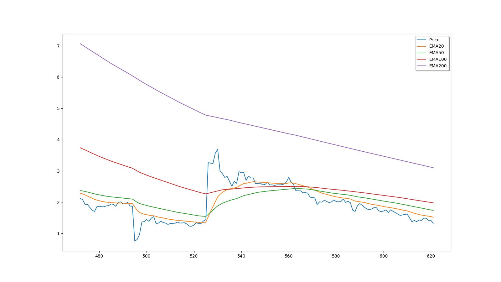 Shadowladys DN404 Exponential Moving Averages