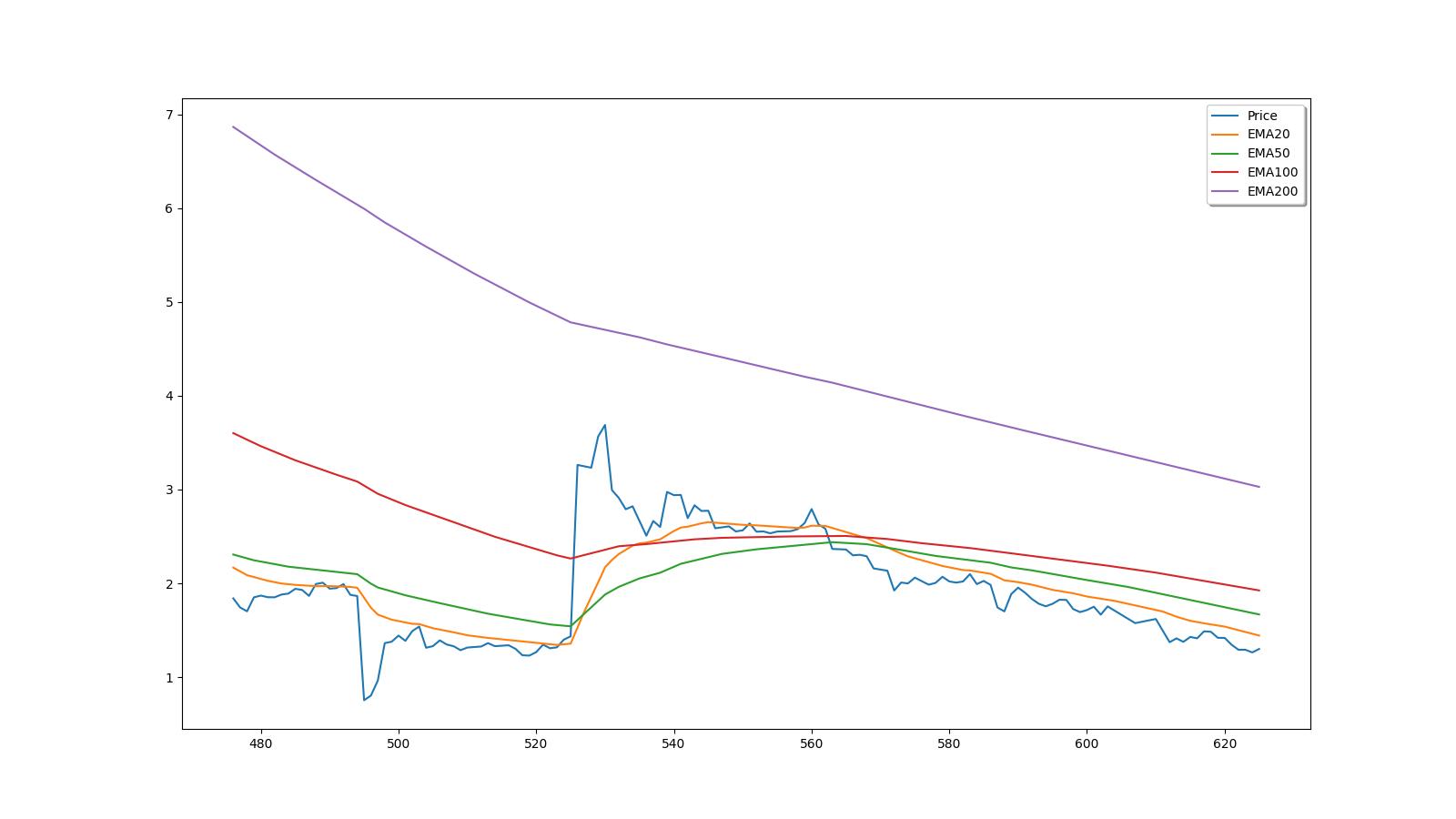 Shadowladys DN404 Exponential Moving Averages