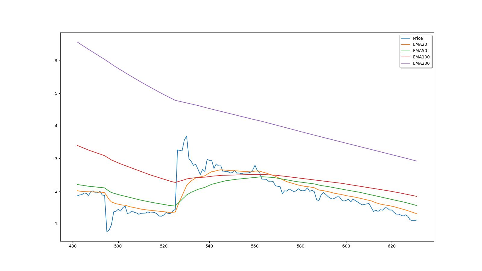 Shadowladys DN404 Exponential Moving Averages