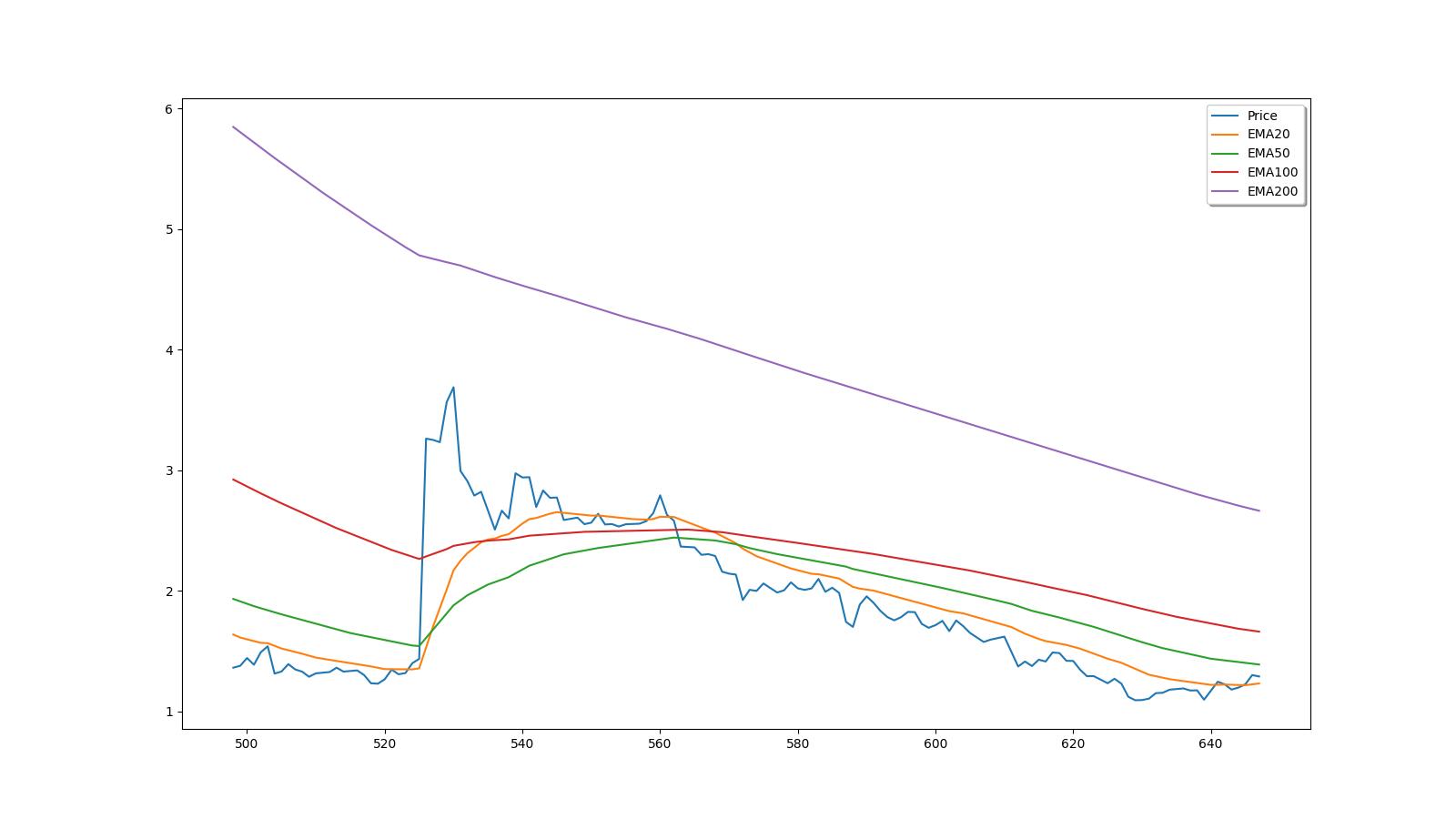 Shadowladys DN404 Exponential Moving Averages