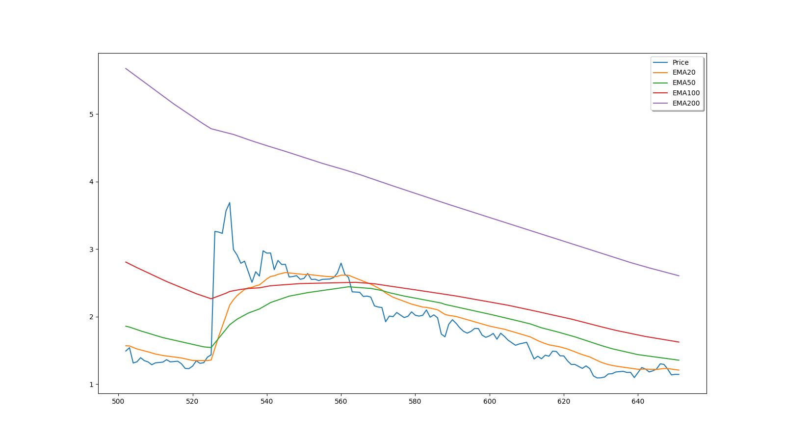 Shadowladys DN404 Exponential Moving Averages