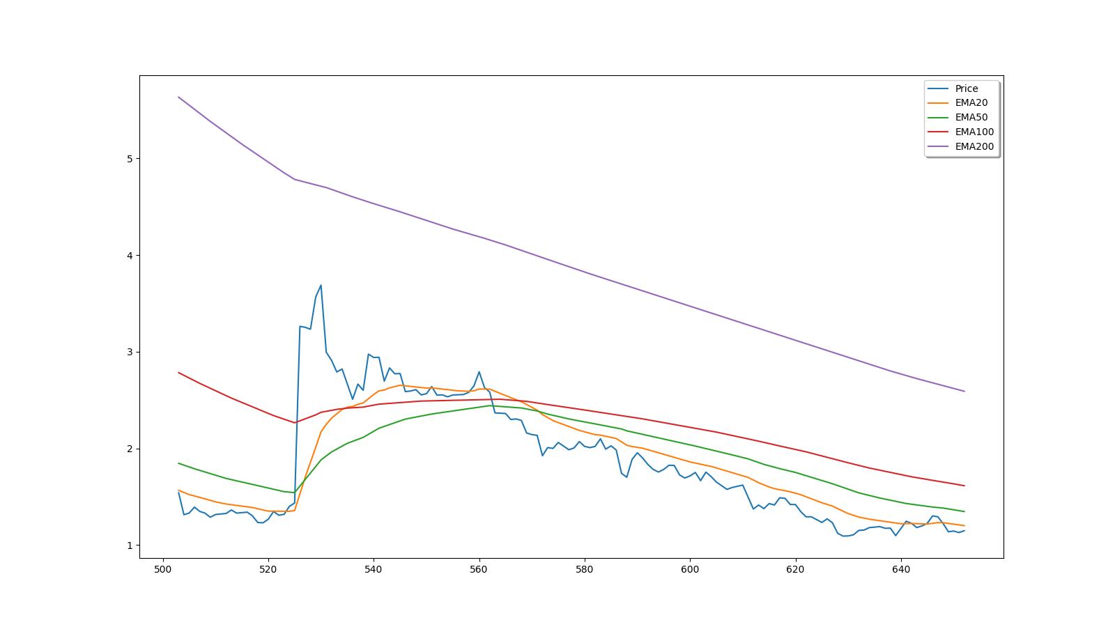 Shadowladys DN404 Exponential Moving Averages