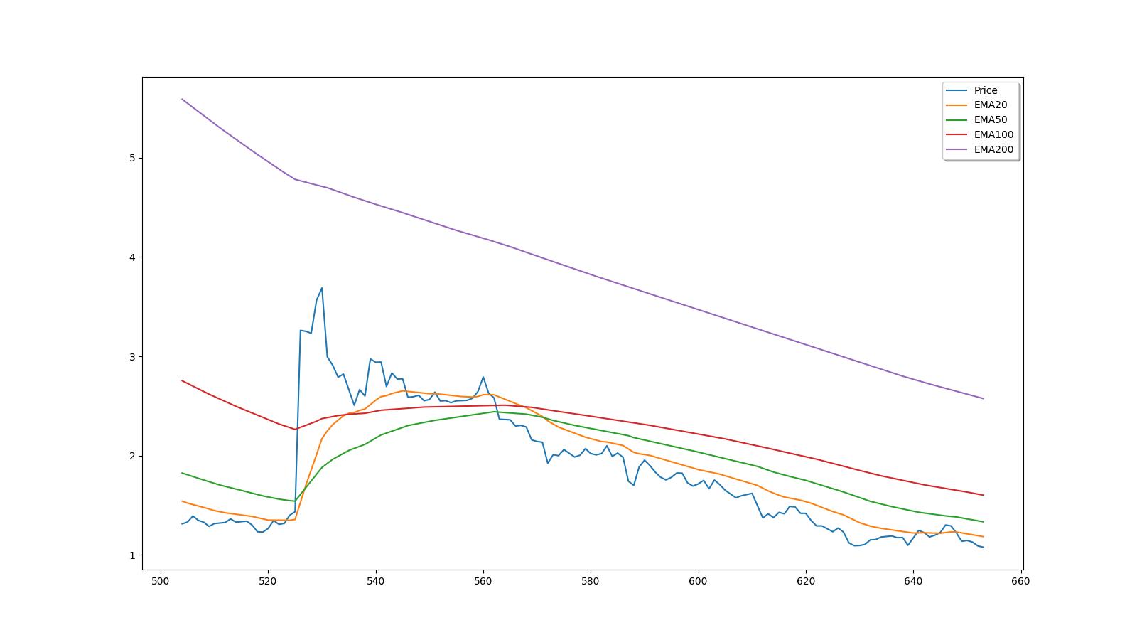 Shadowladys DN404 Exponential Moving Averages