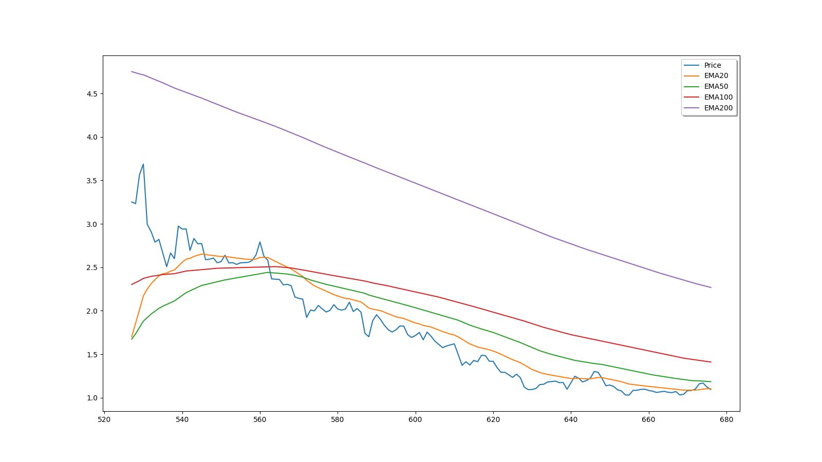 Shadowladys DN404 Exponential Moving Averages