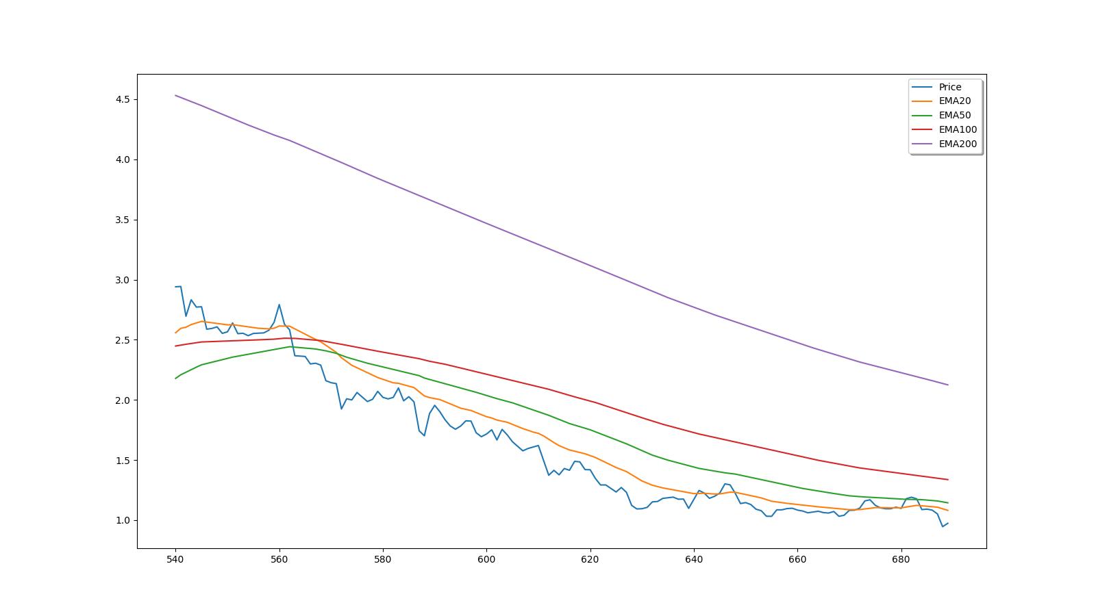 Shadowladys DN404 Exponential Moving Averages