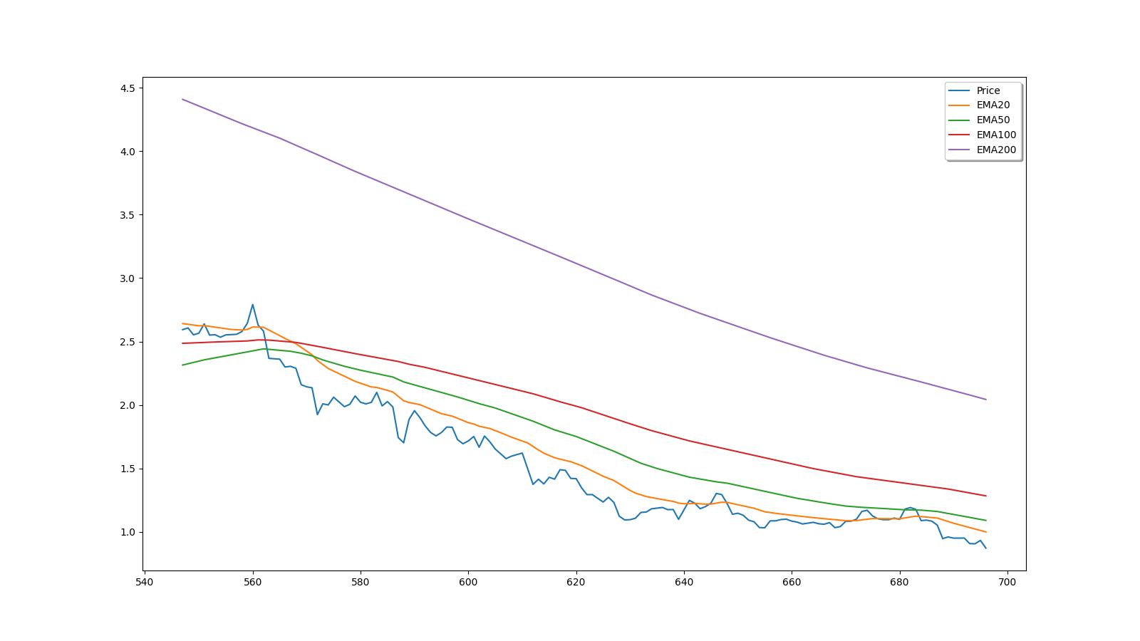 Shadowladys DN404 Exponential Moving Averages