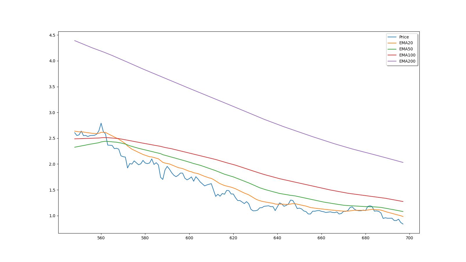 Shadowladys DN404 Exponential Moving Averages