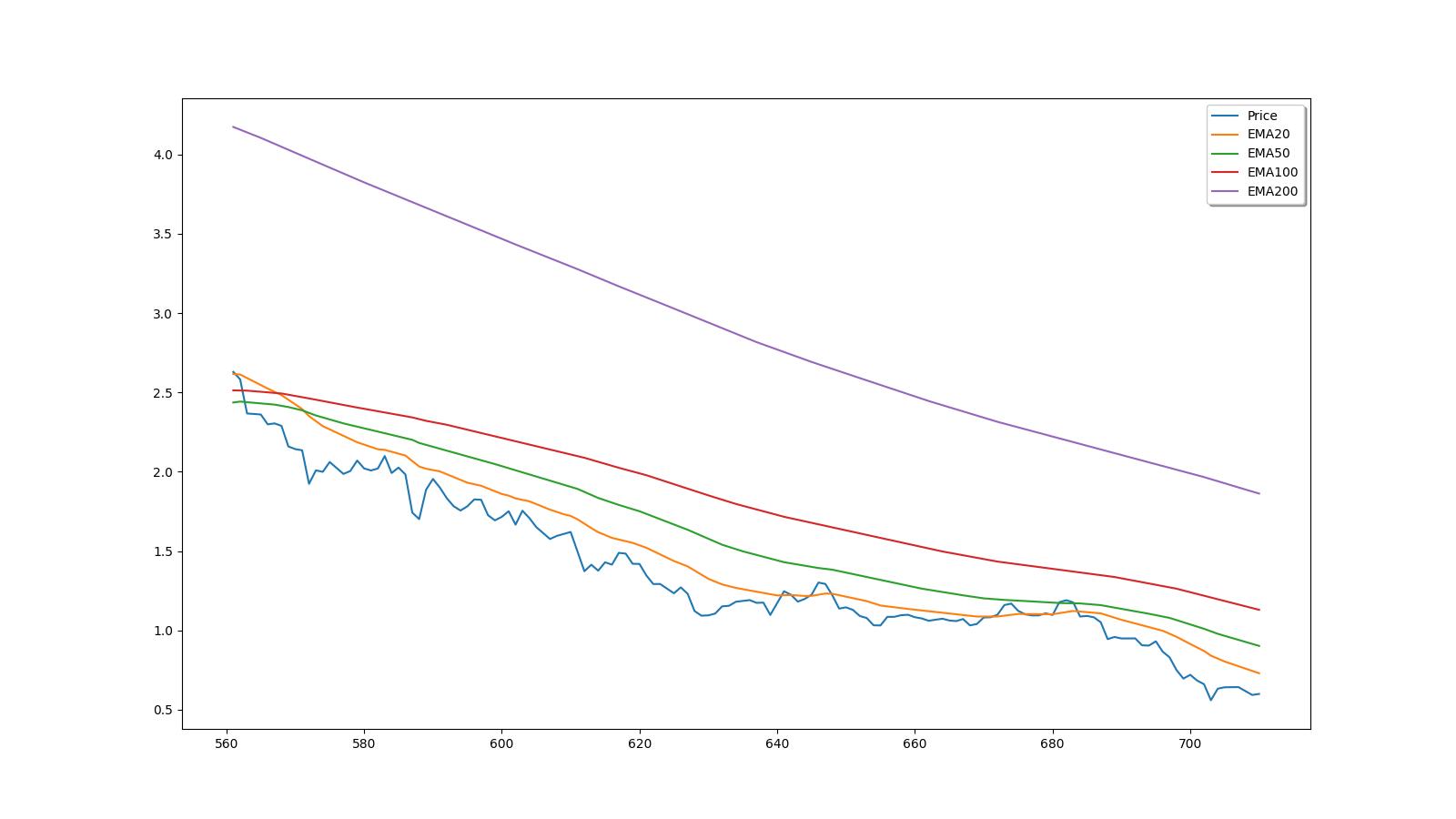 Shadowladys DN404 Exponential Moving Averages