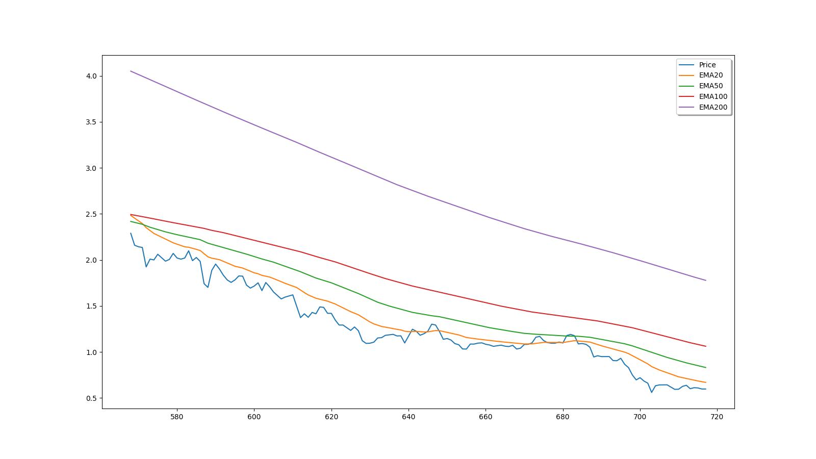 Shadowladys DN404 Exponential Moving Averages
