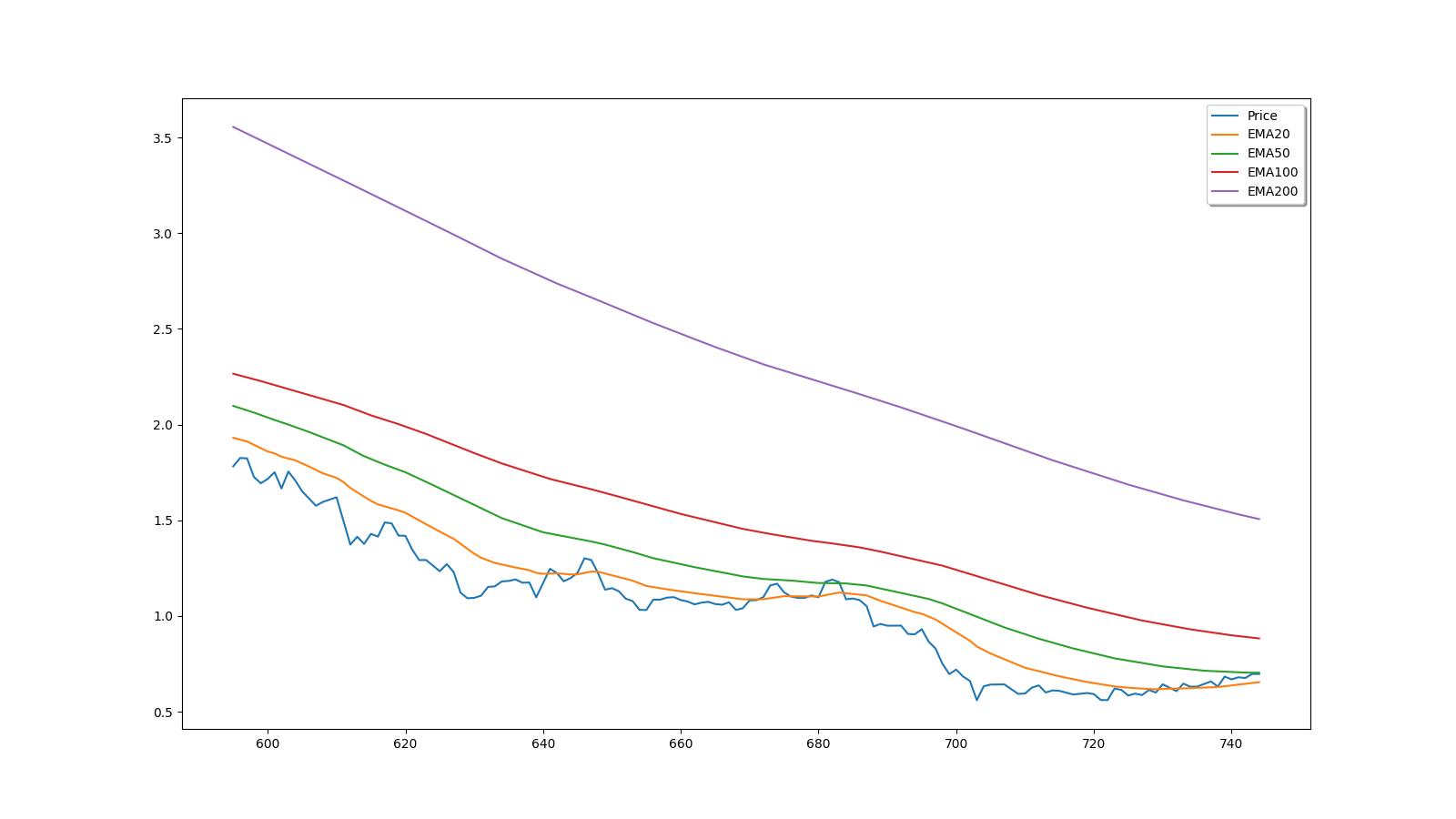 Shadowladys DN404 Exponential Moving Averages