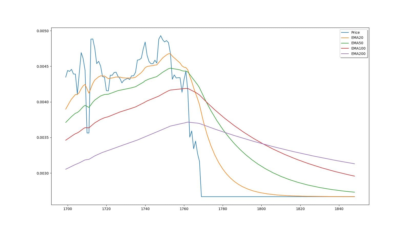 Shadows Exponential Moving Averages