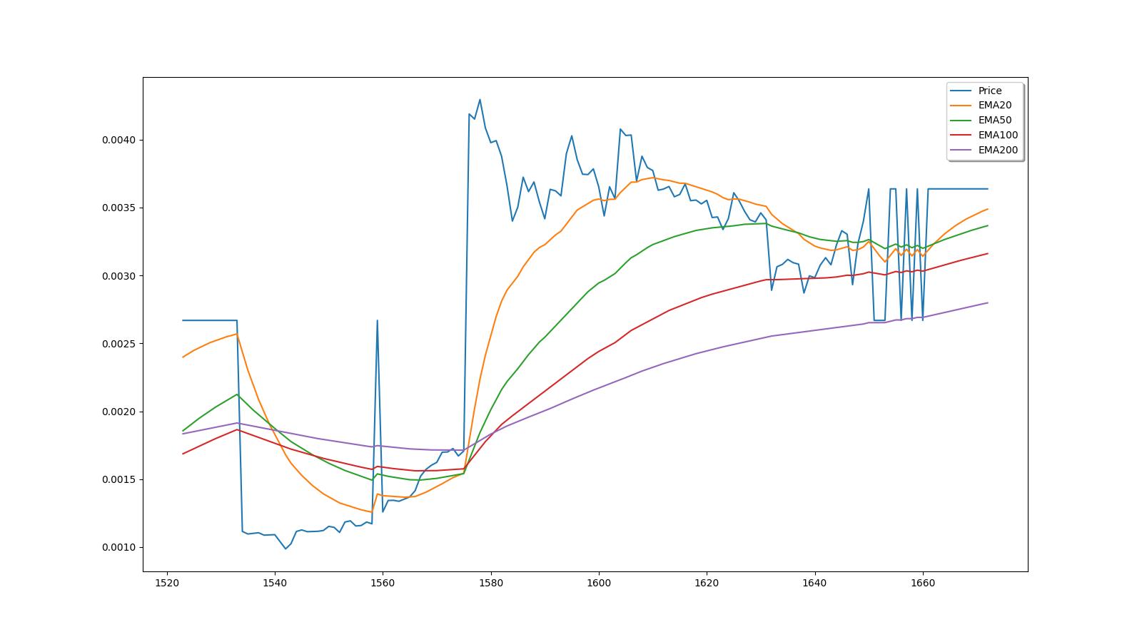 Shadows Exponential Moving Averages