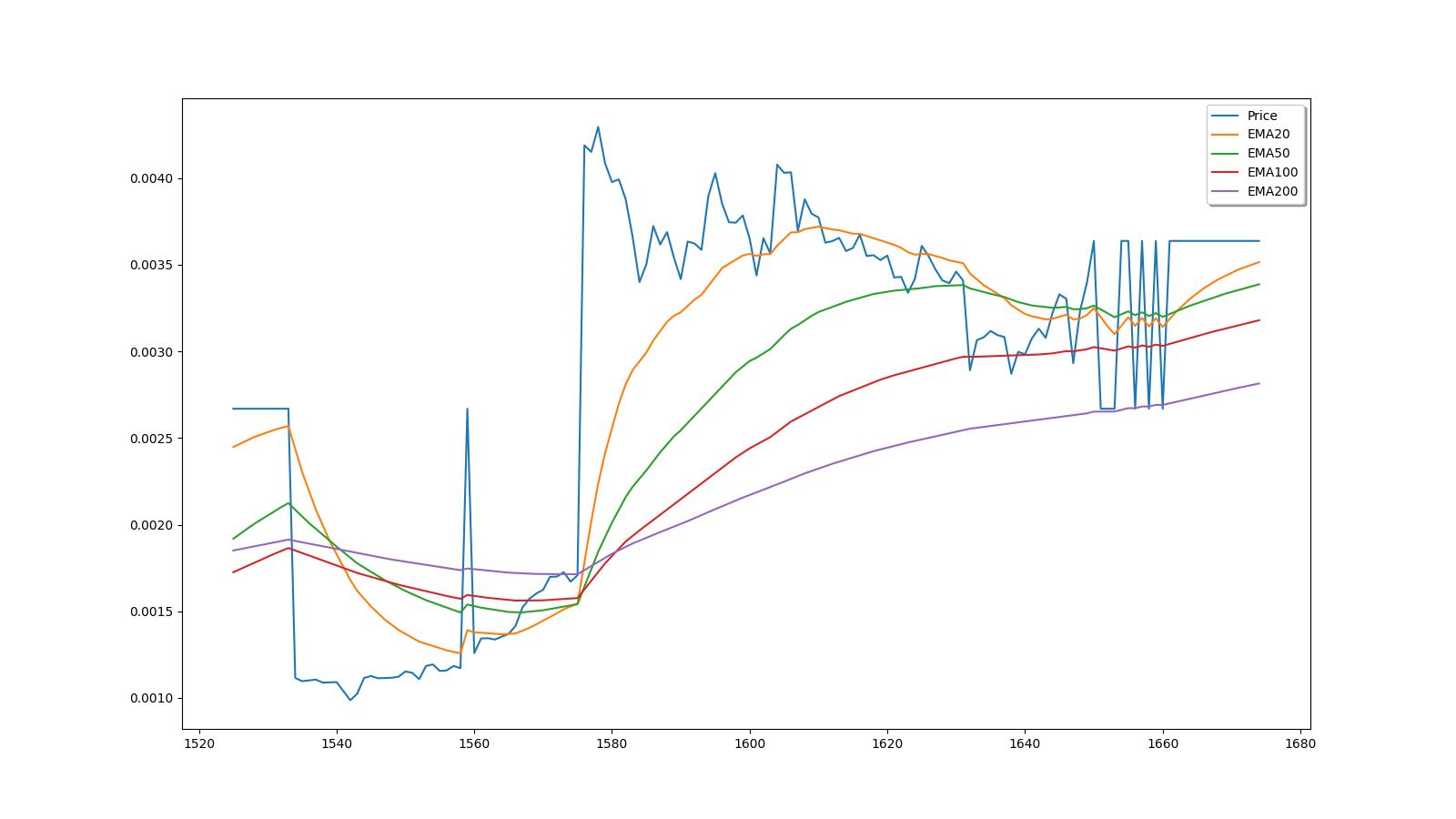 Shadows Exponential Moving Averages