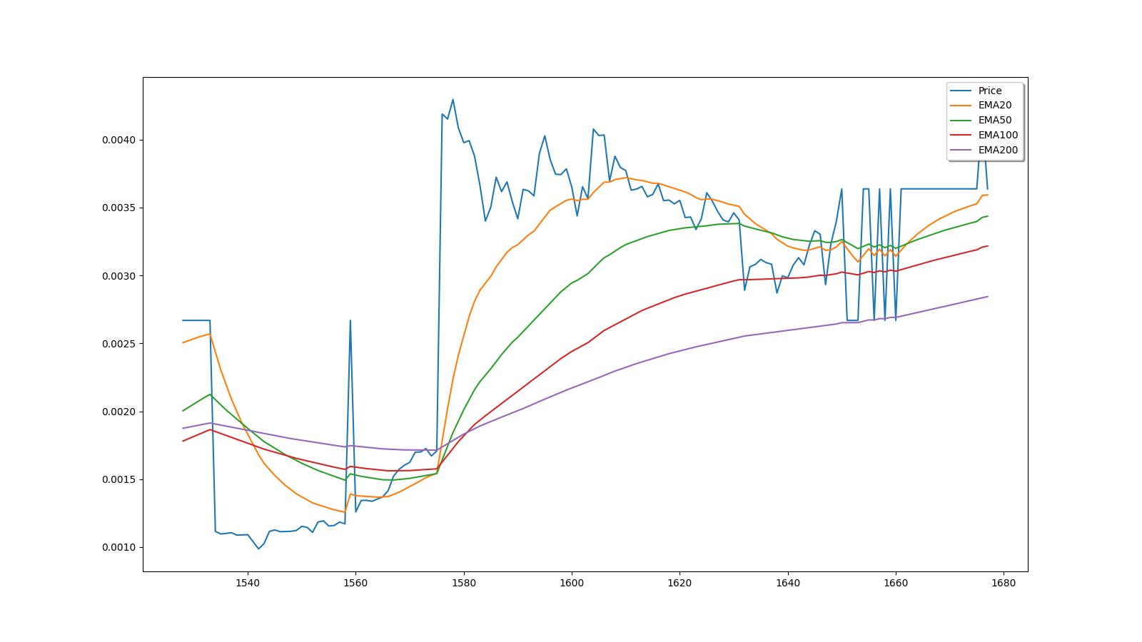 Shadows Exponential Moving Averages