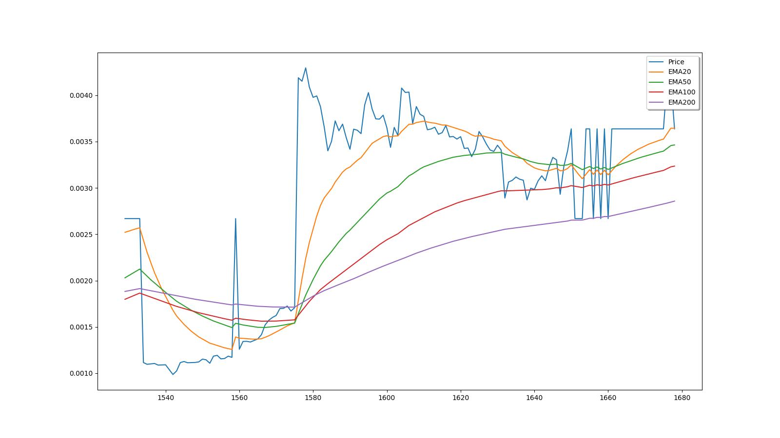 Shadows Exponential Moving Averages