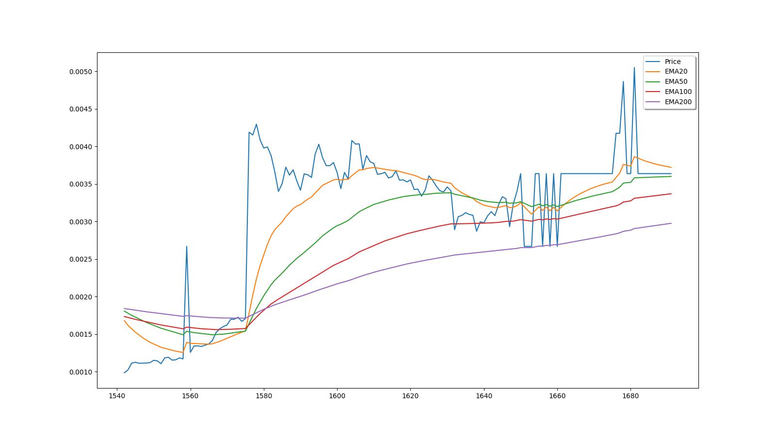 Shadows Exponential Moving Averages