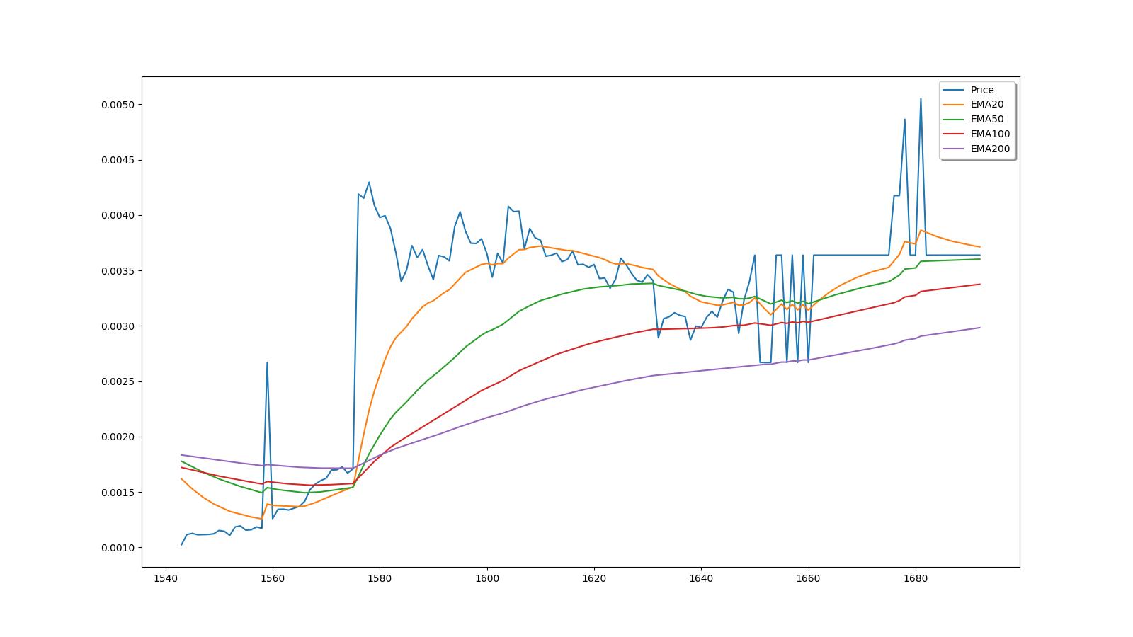 Shadows Exponential Moving Averages