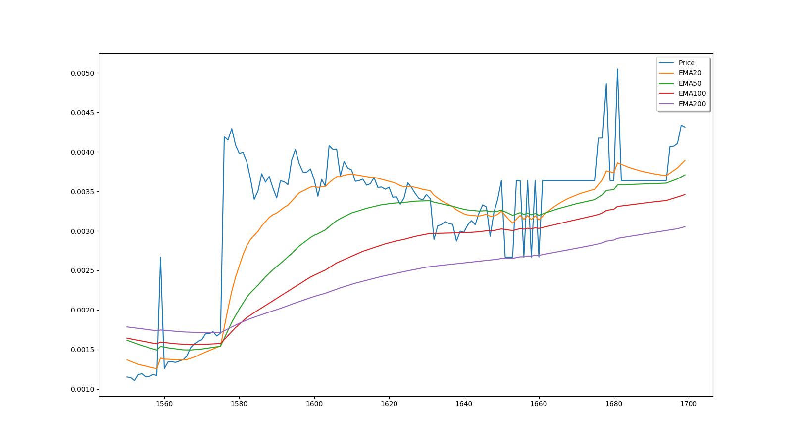 Shadows Exponential Moving Averages