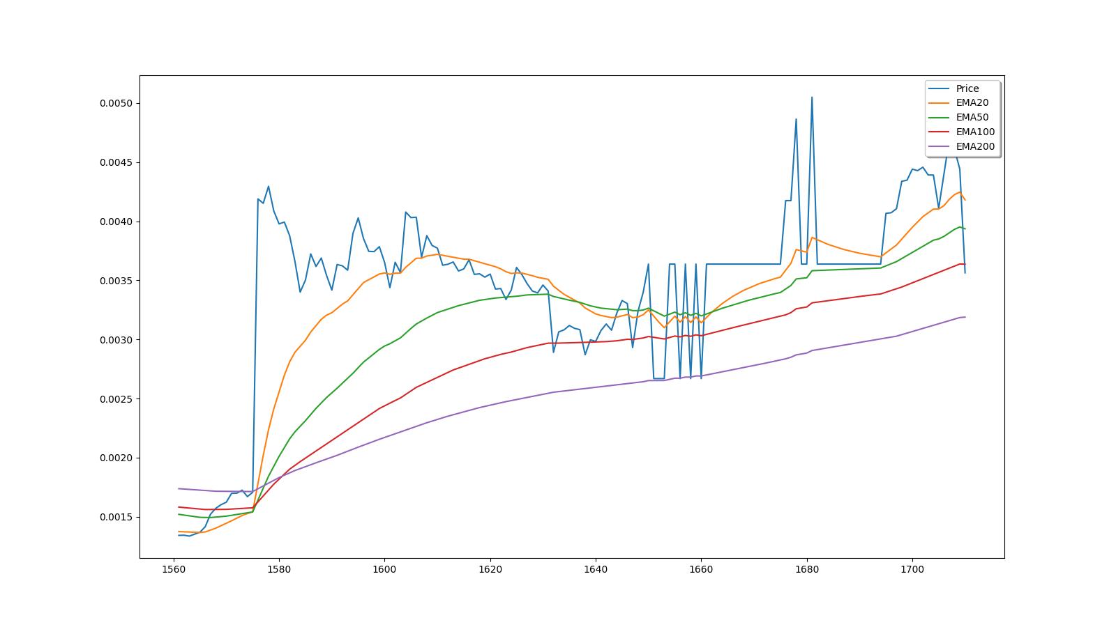 Shadows Exponential Moving Averages