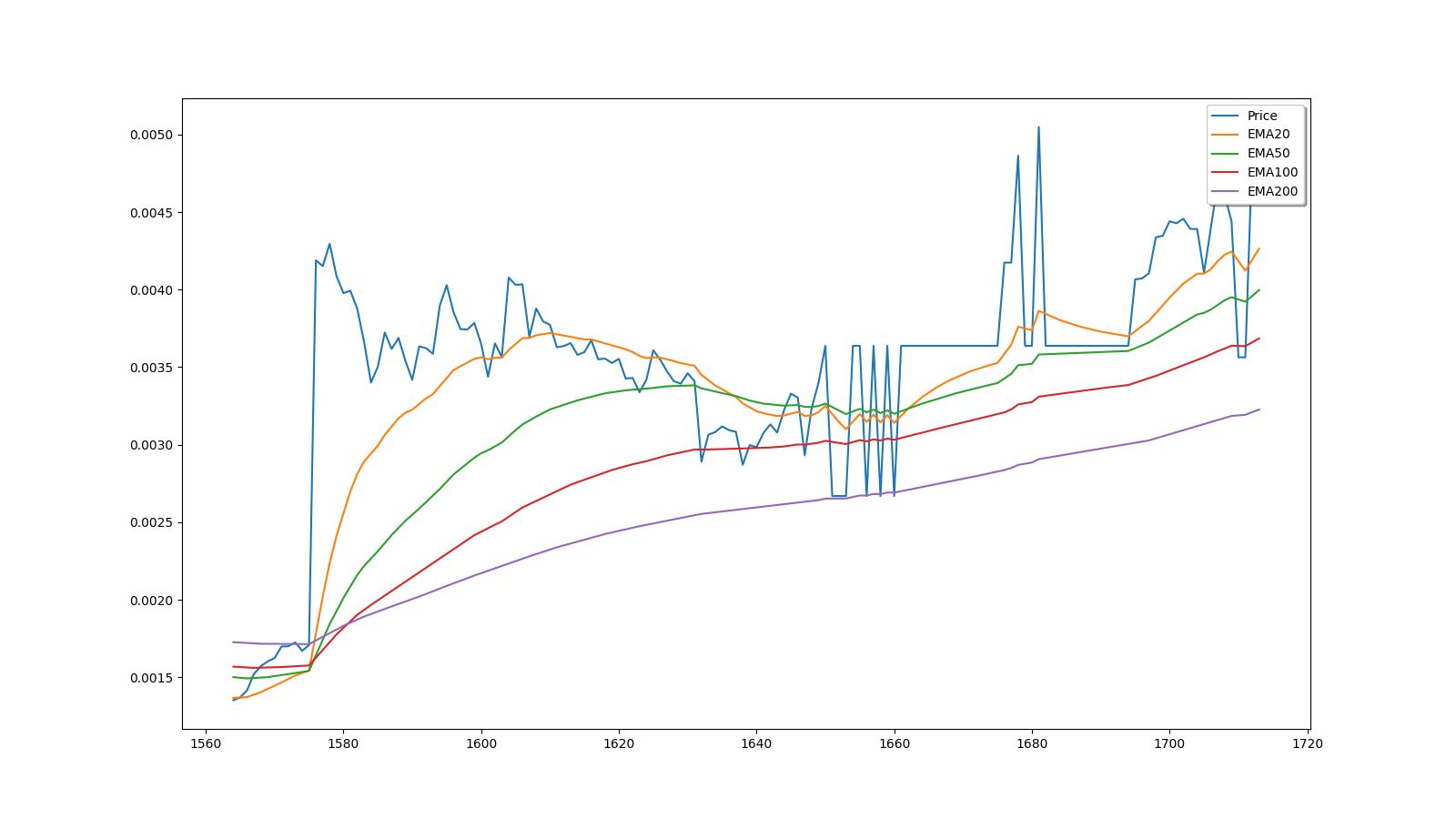 Shadows Exponential Moving Averages
