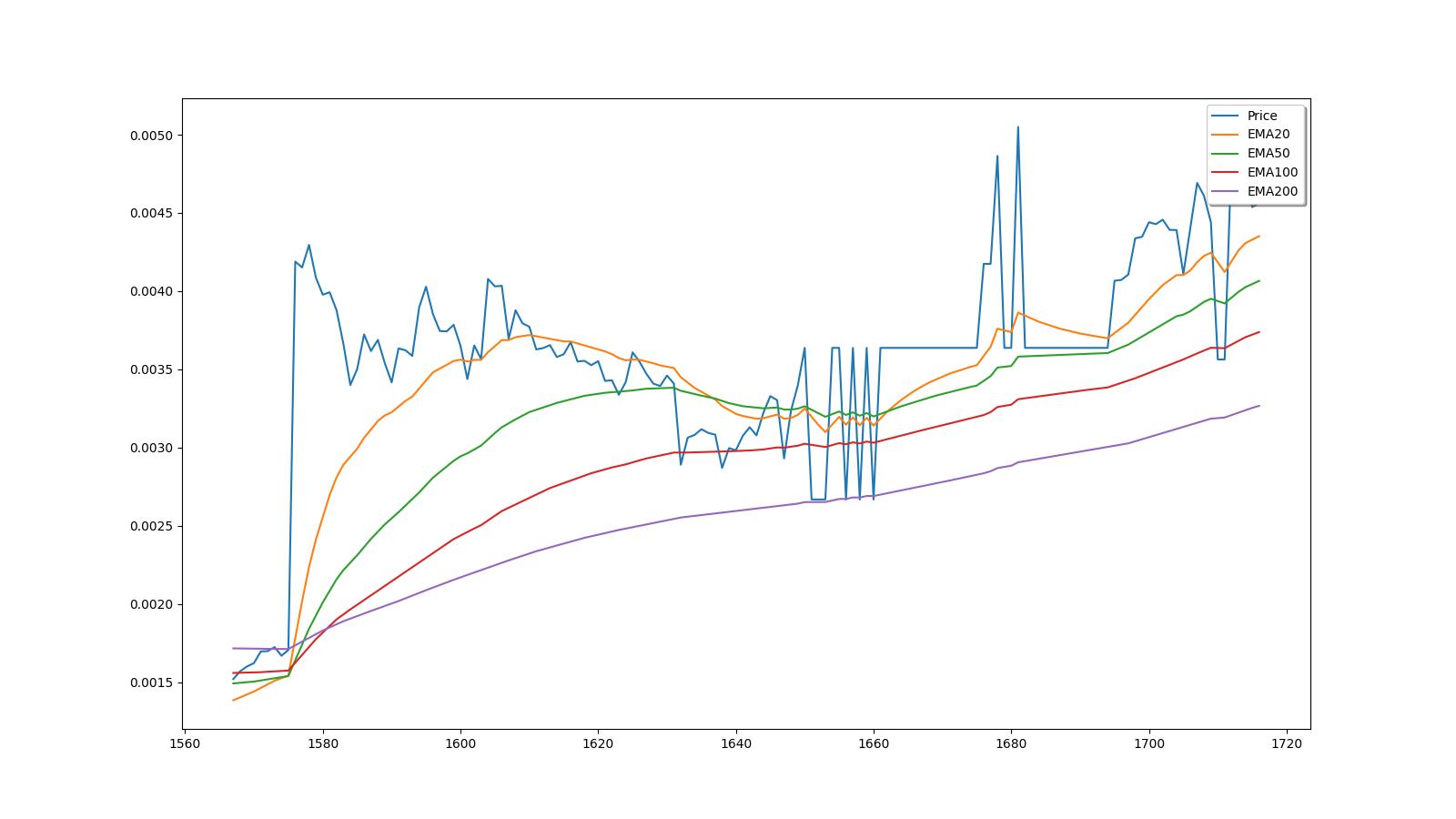 Shadows Exponential Moving Averages