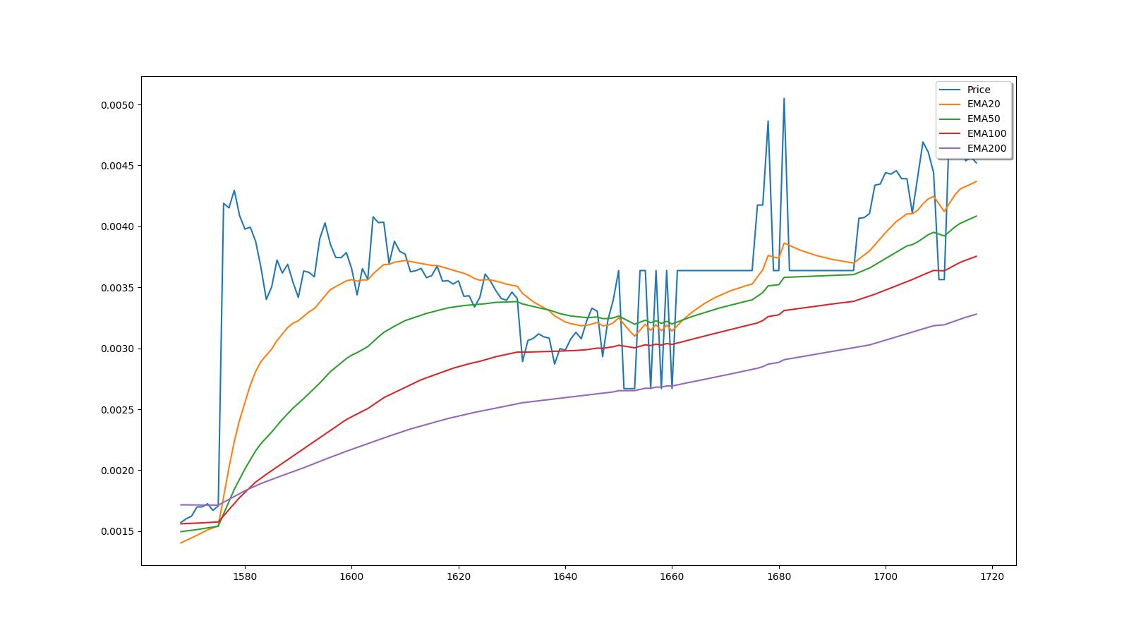 Shadows Exponential Moving Averages