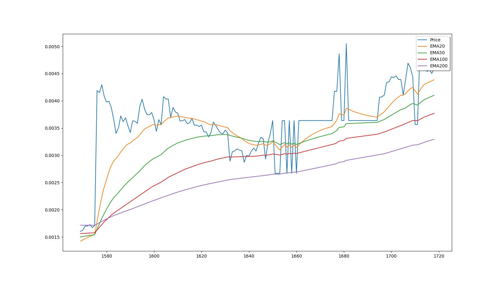 Shadows Exponential Moving Averages