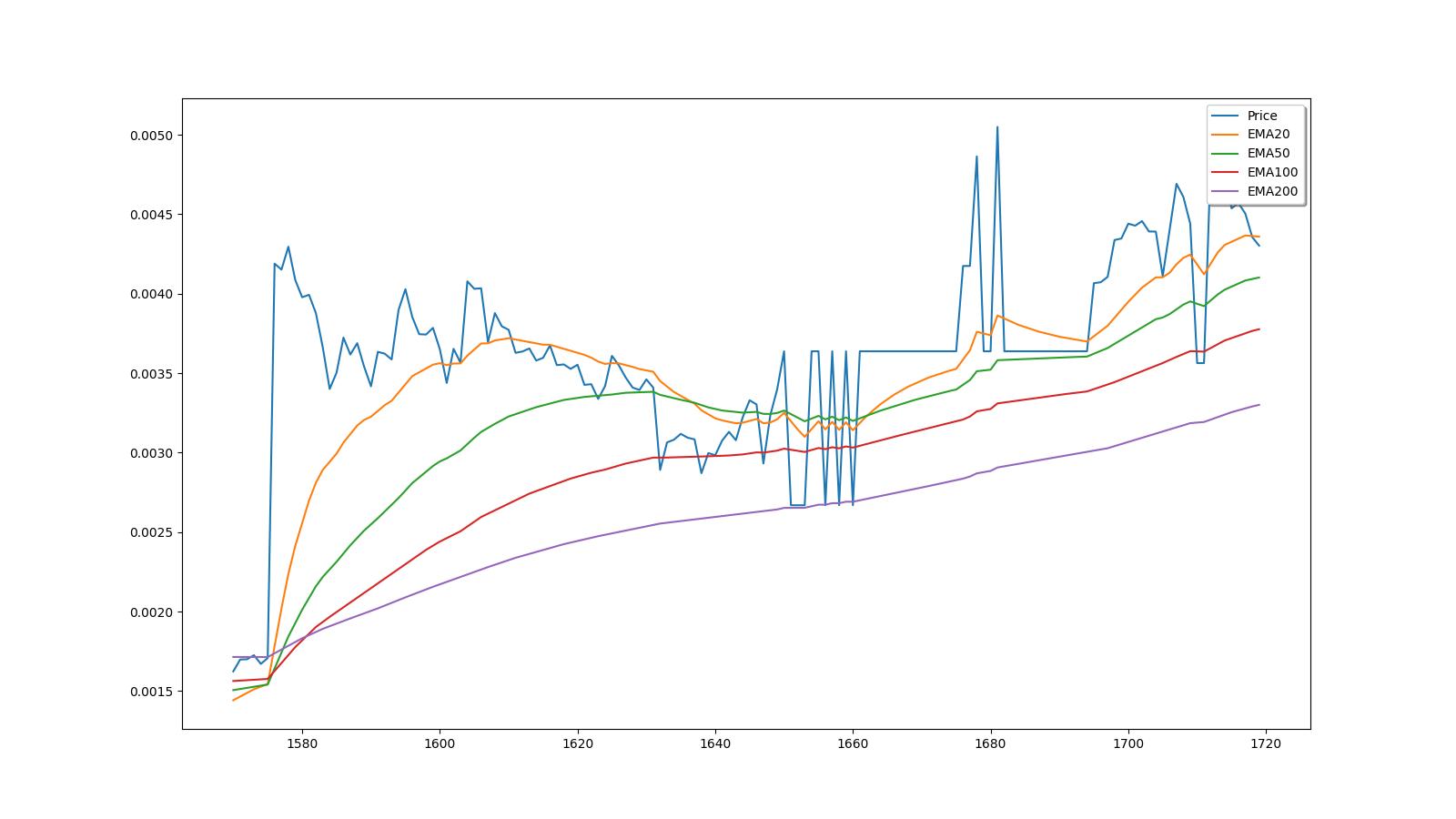 Shadows Exponential Moving Averages