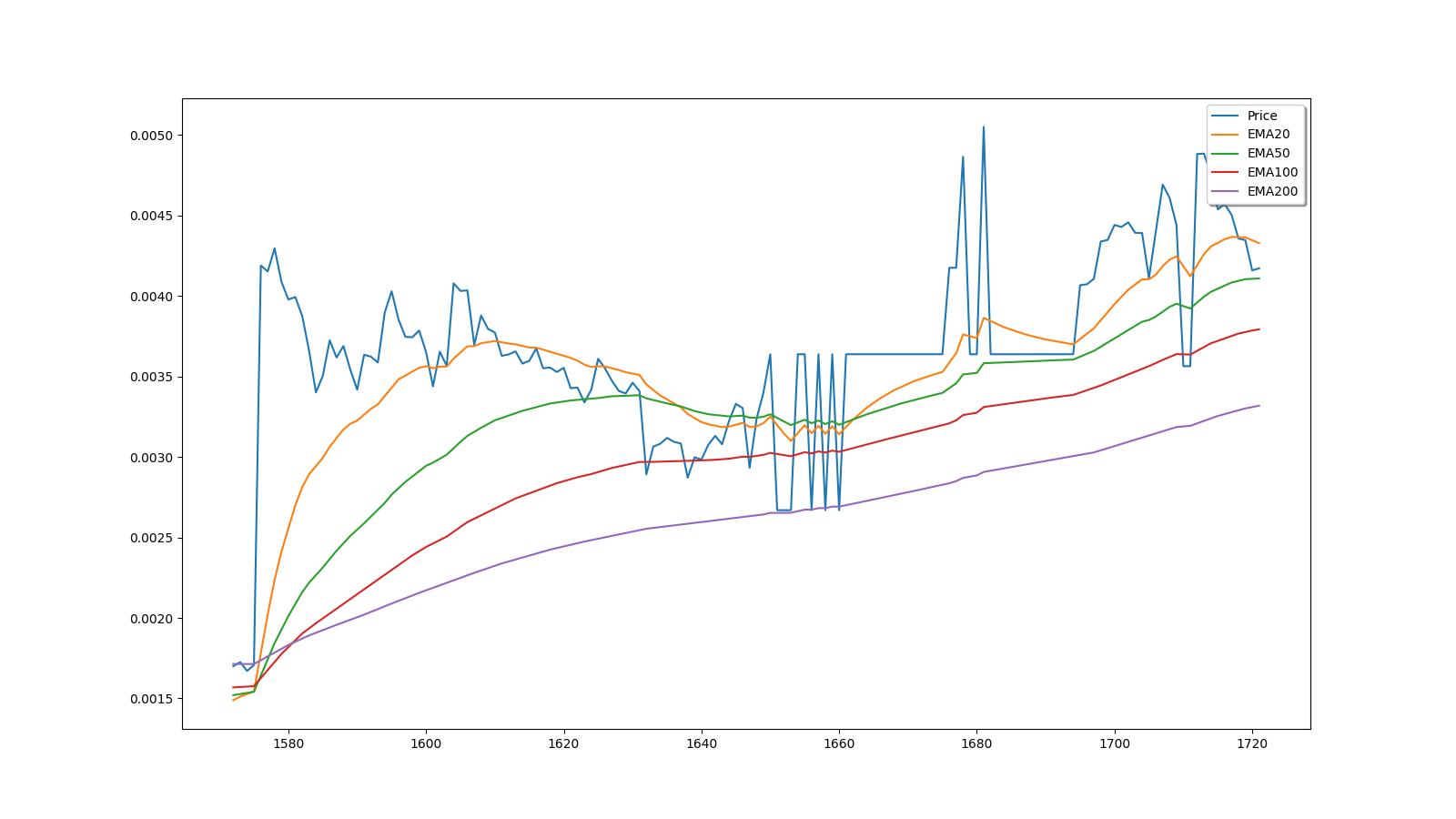 Shadows Exponential Moving Averages