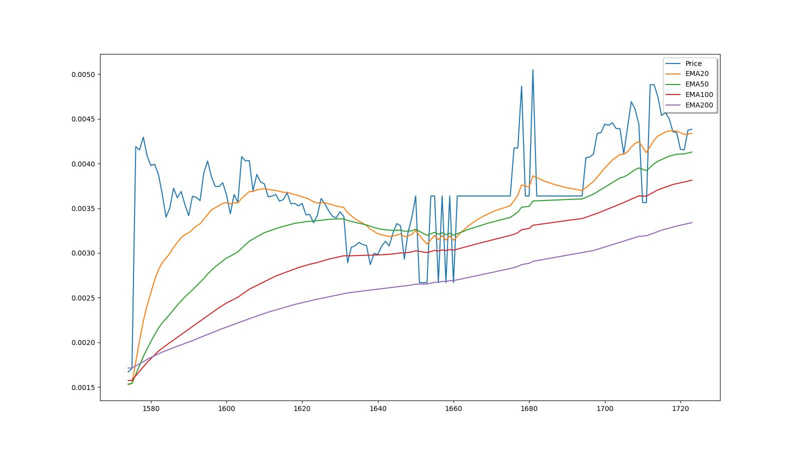 Shadows Exponential Moving Averages
