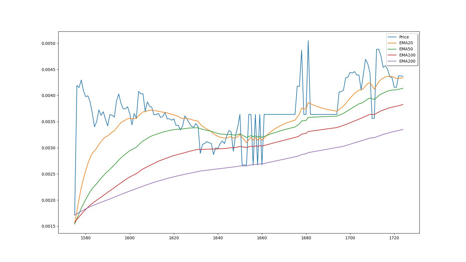 Shadows Exponential Moving Averages