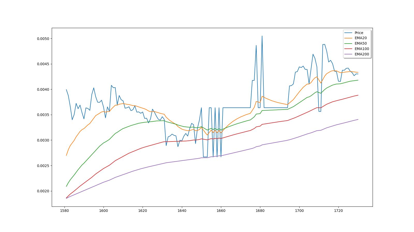 Shadows Exponential Moving Averages