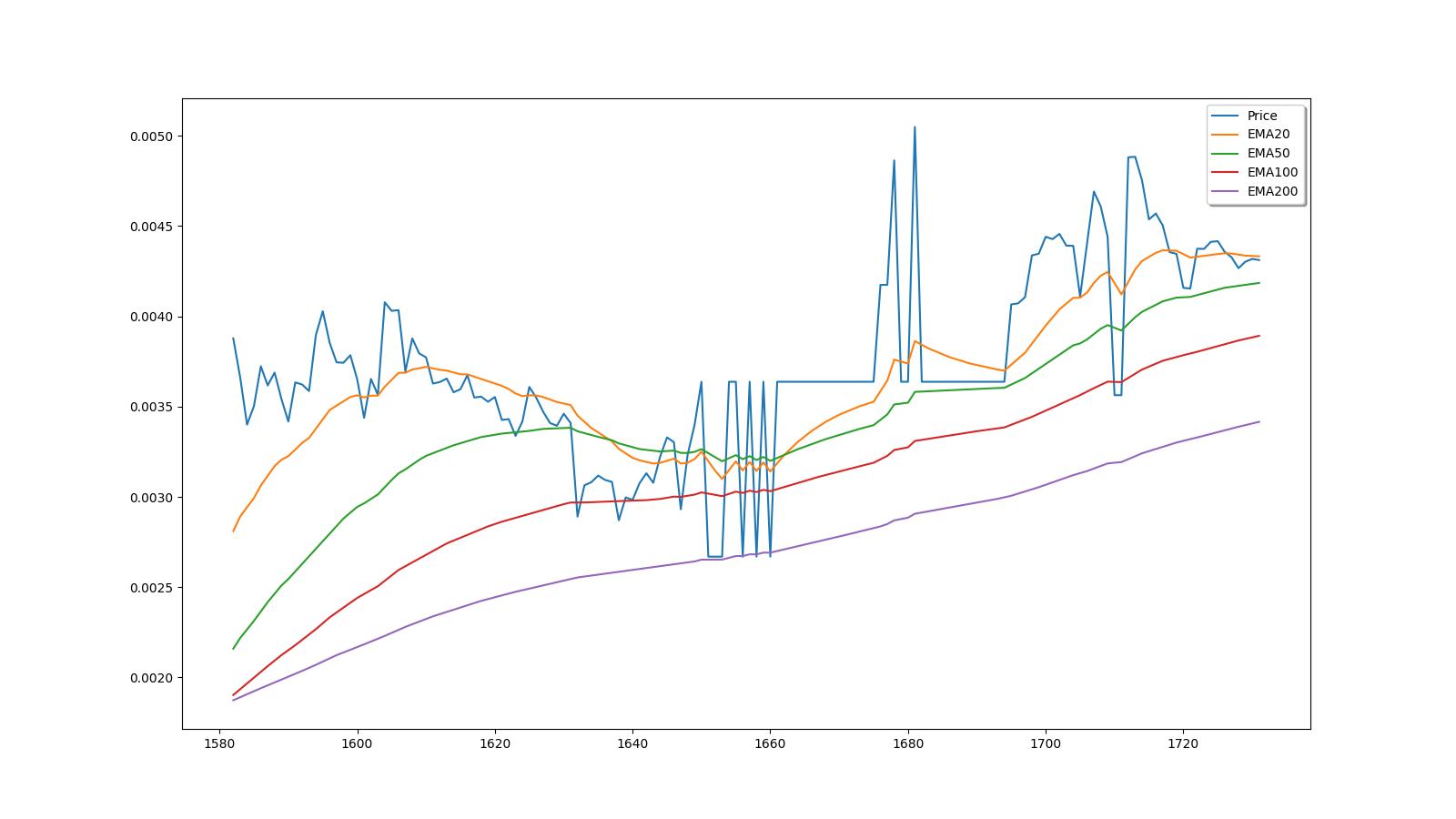 Shadows Exponential Moving Averages