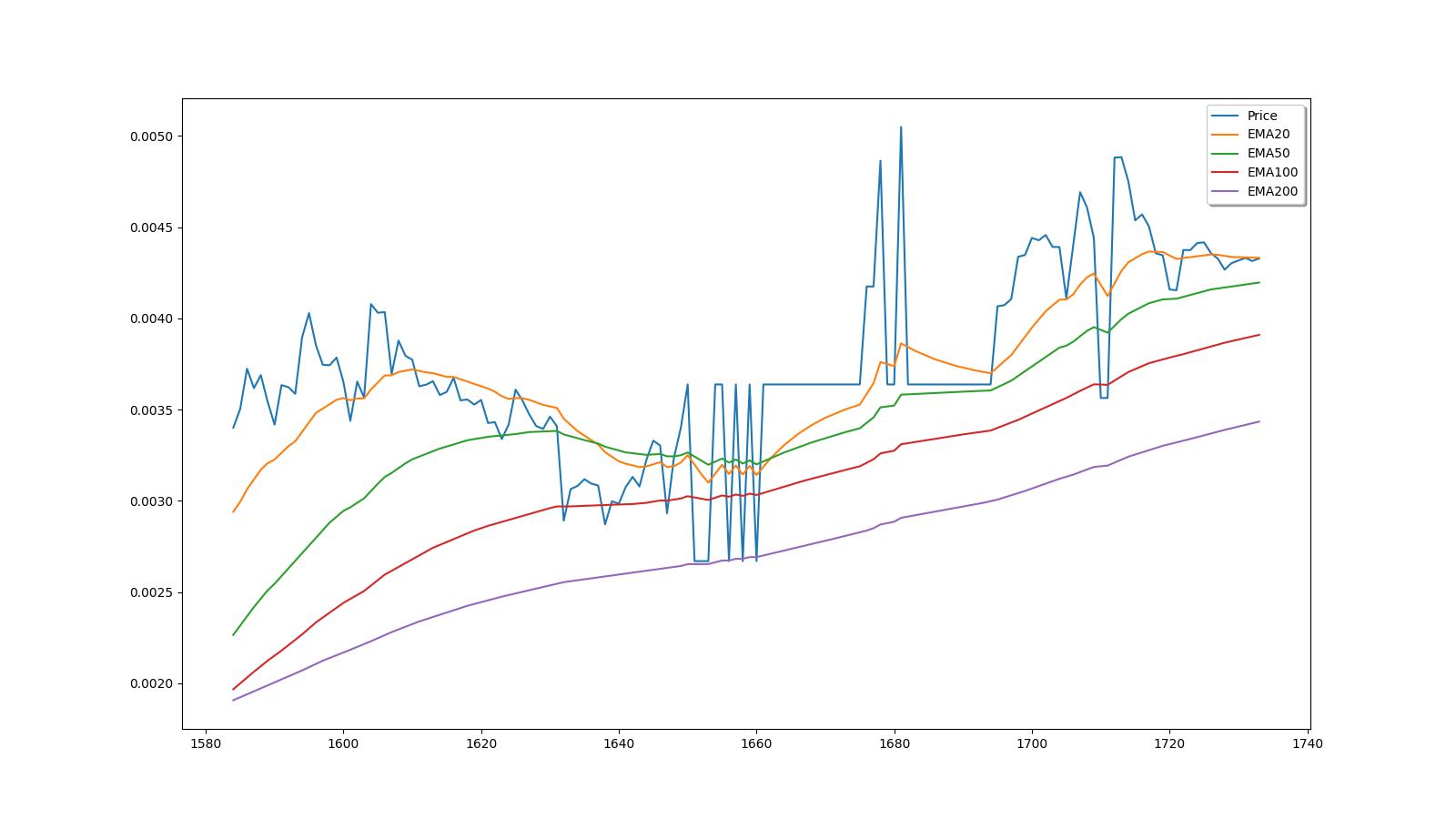 Shadows Exponential Moving Averages