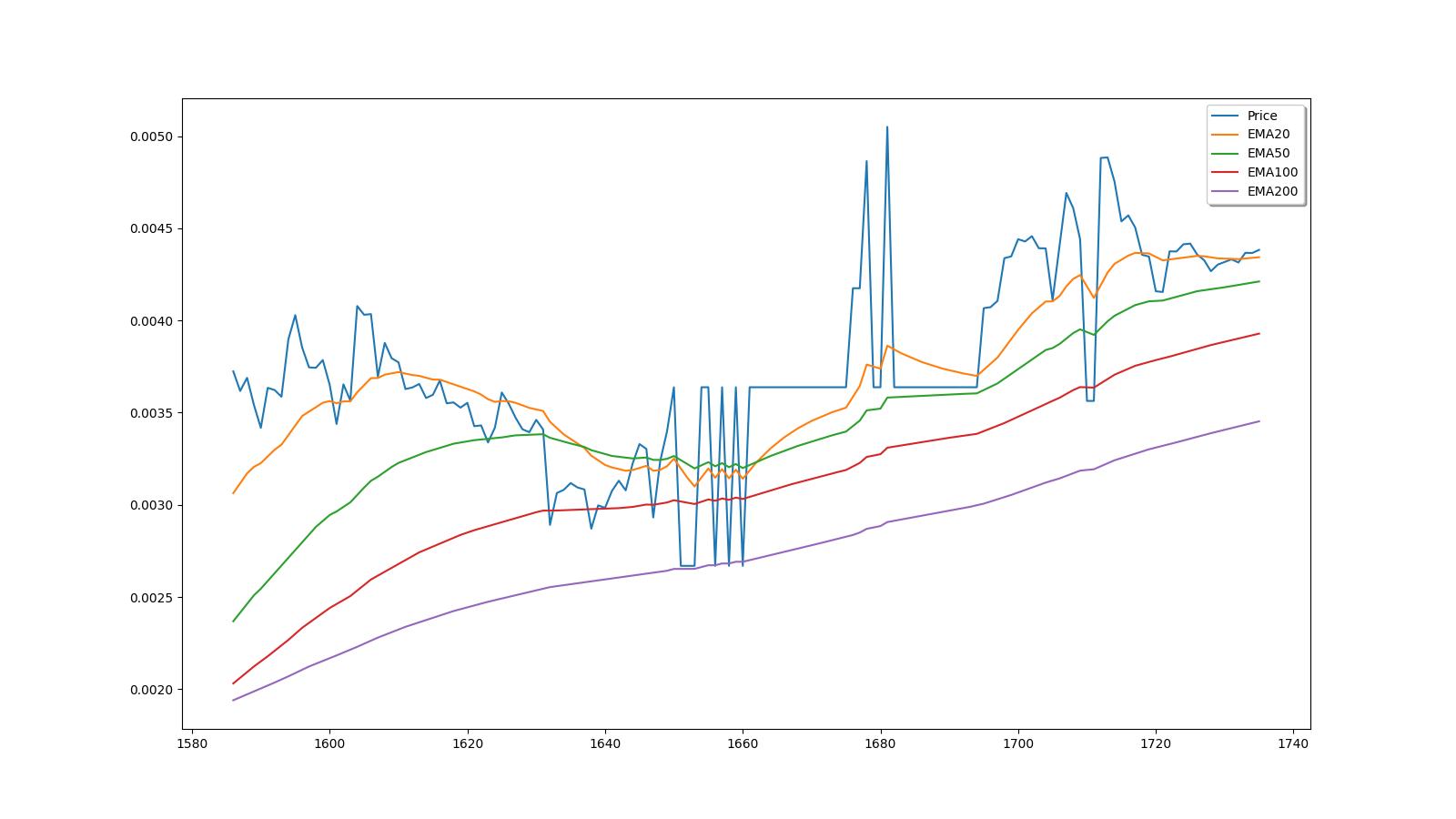 Shadows Exponential Moving Averages