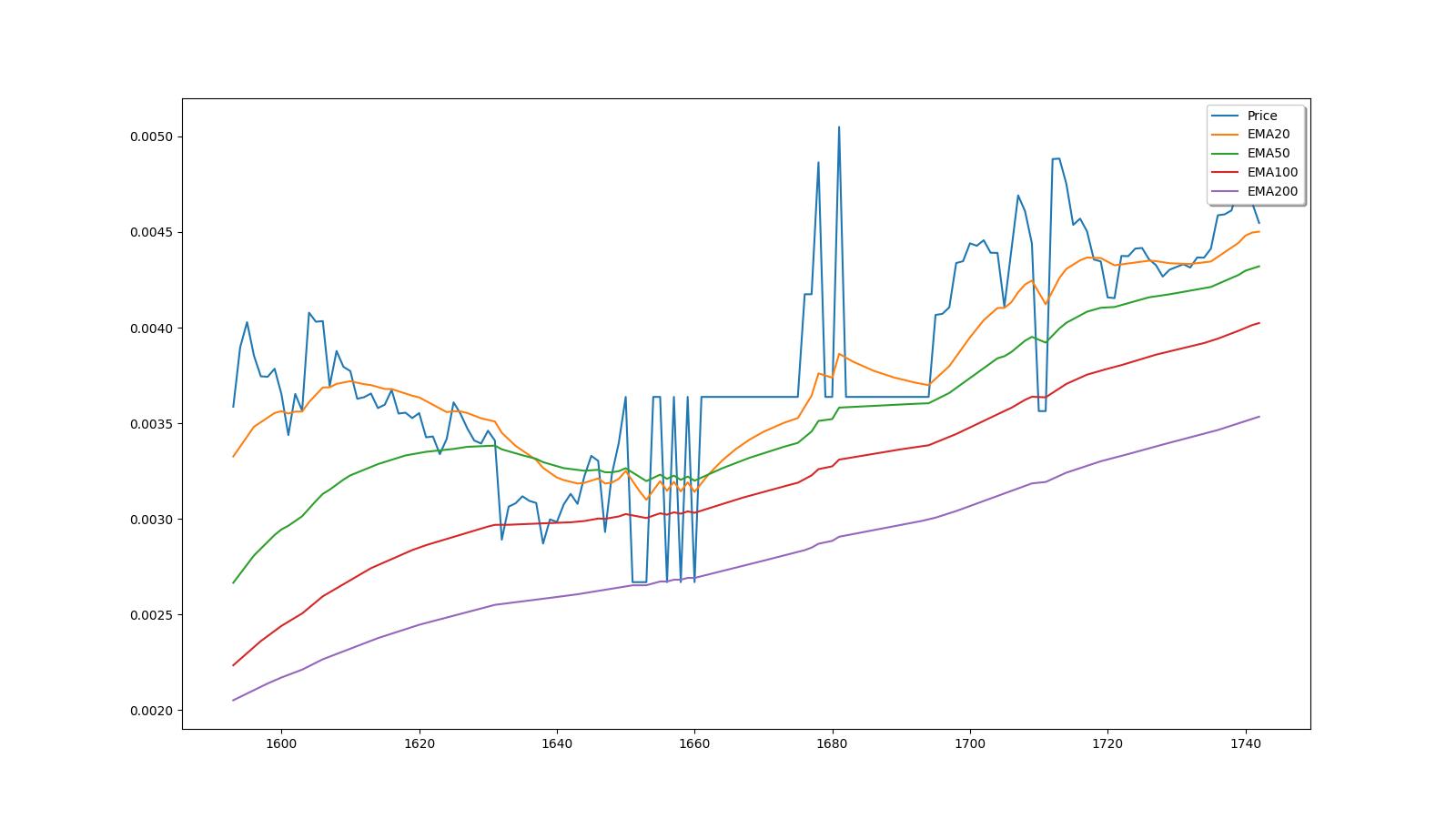 Shadows Exponential Moving Averages