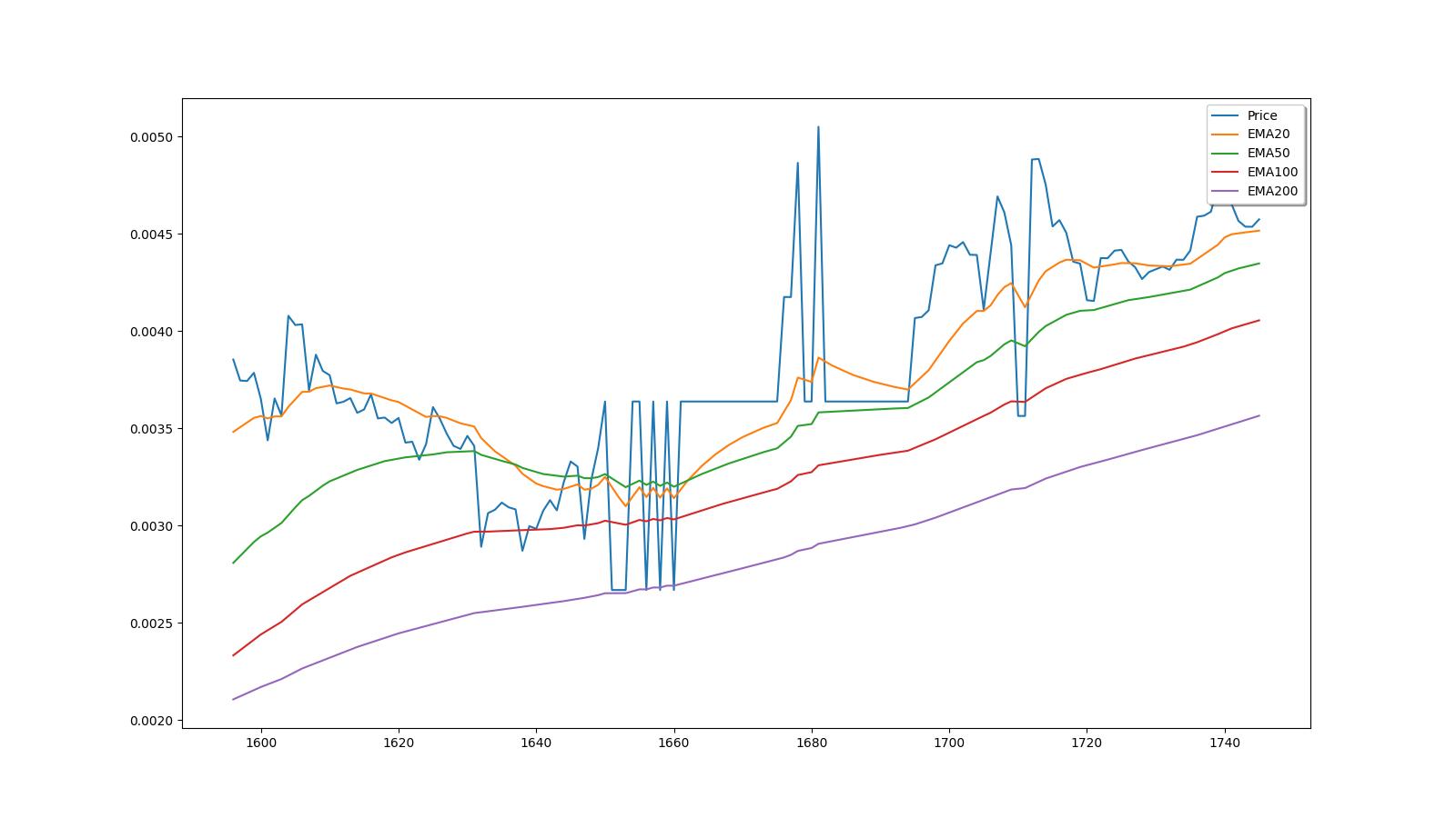 Shadows Exponential Moving Averages