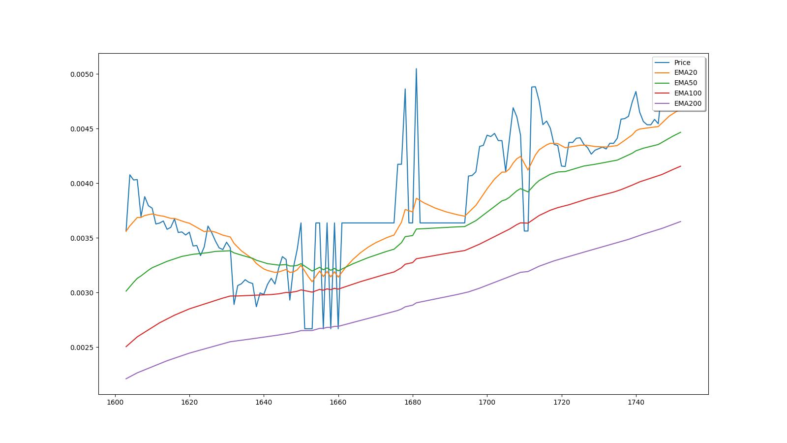 Shadows Exponential Moving Averages