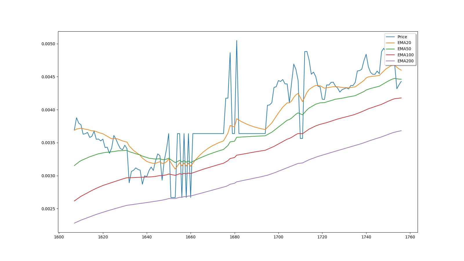 Shadows Exponential Moving Averages
