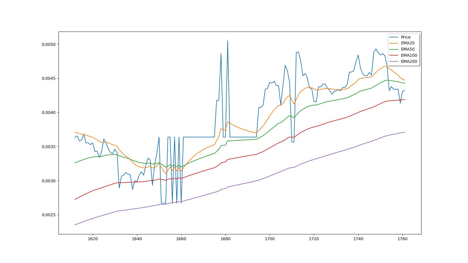 Shadows Exponential Moving Averages