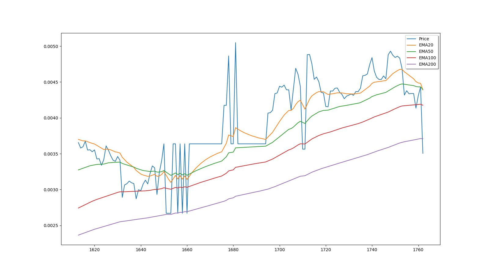 Shadows Exponential Moving Averages