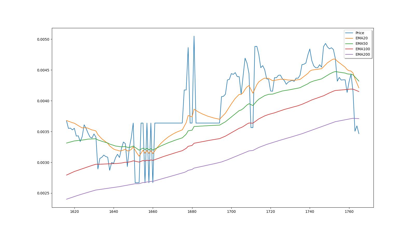 Shadows Exponential Moving Averages