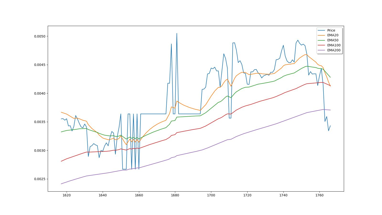Shadows Exponential Moving Averages
